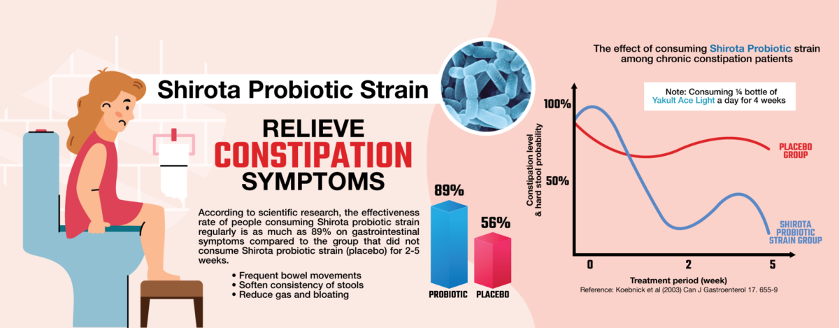 Probiotic Cultured Milk Drink Relieves Constipation Symptoms | Yakult ...