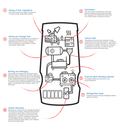 Book A Physical Tour - Yakult Malaysia